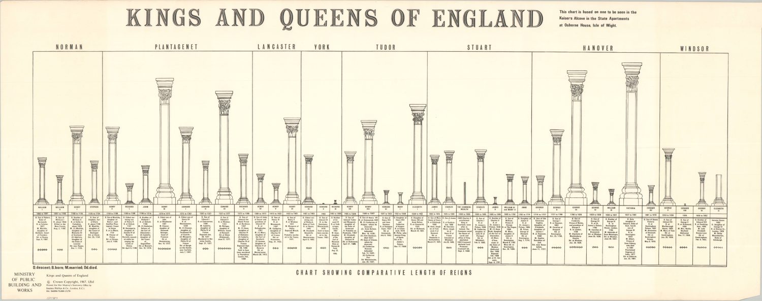 Kings and Queens of England Chart Showing Comparative Length of Reigns ...