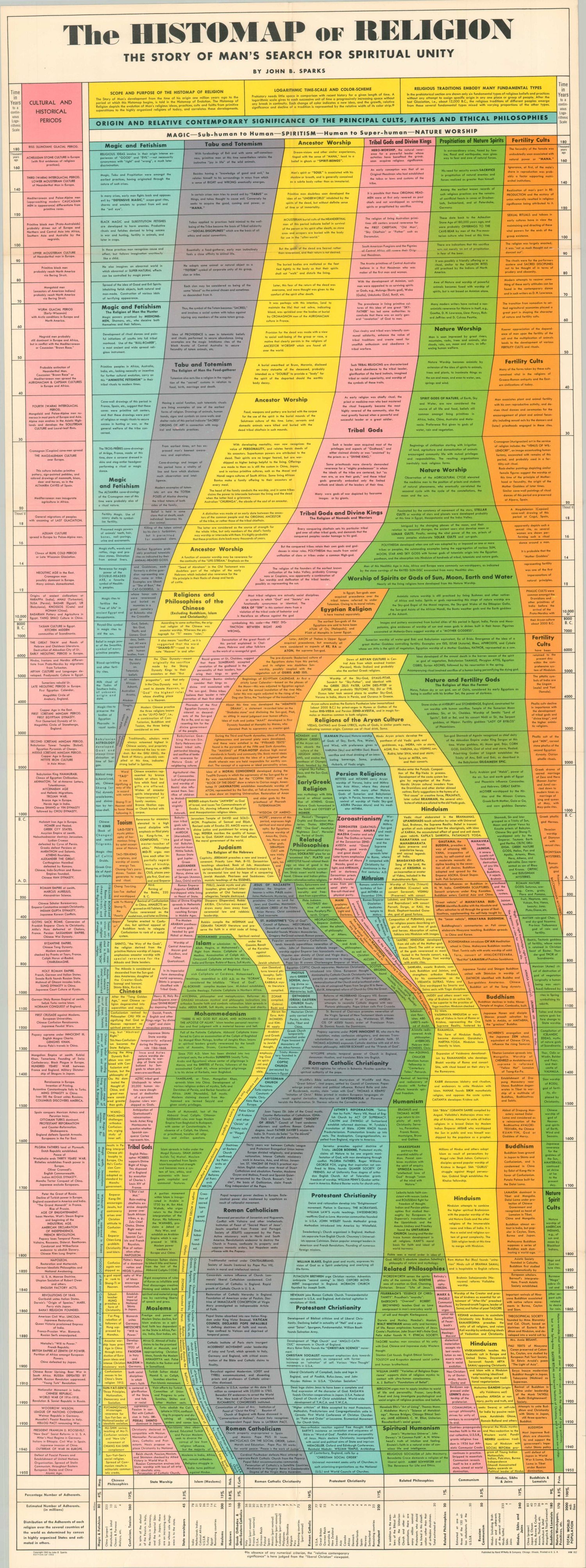 The Histomap of Religion - Curtis Wright Maps