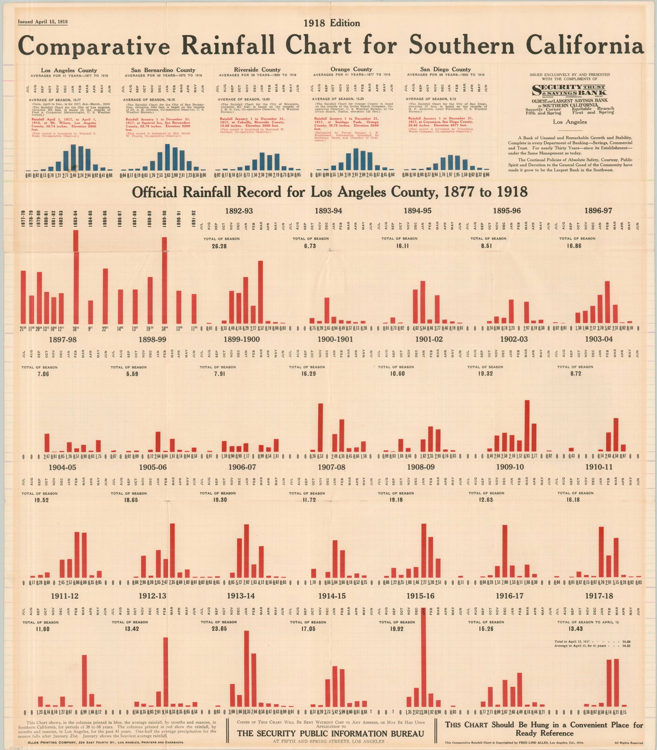 Comparative Rainfall Chart for Southern California - Curtis Wright Maps